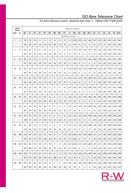 DIN Shaft Fit Tolerances